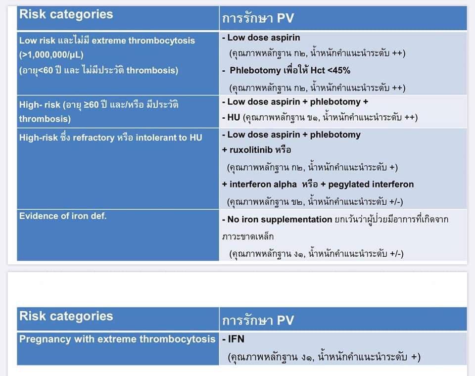 Thai MPN Guidelines 2017- วิธีการวินิจฉัยและการรักษาโรค MPNs – MPNThailand.com